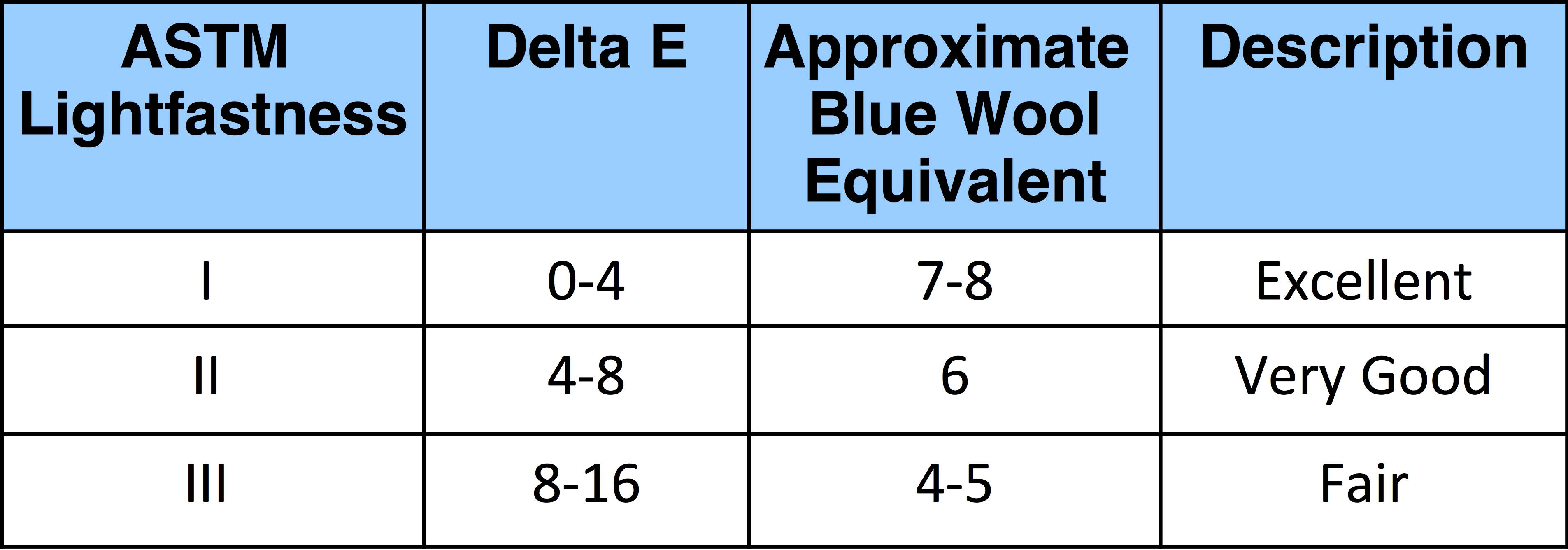 Delta E: A Key to Understanding Lightfastness Readings | Just Paint Delta E: A Key to Understanding Lightfastness Readings | Just Paint
