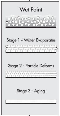Technical Notes on Drying | Just Paint